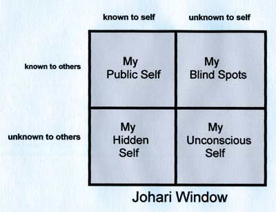 Johari Window: A Useful Tool for Understanding Self